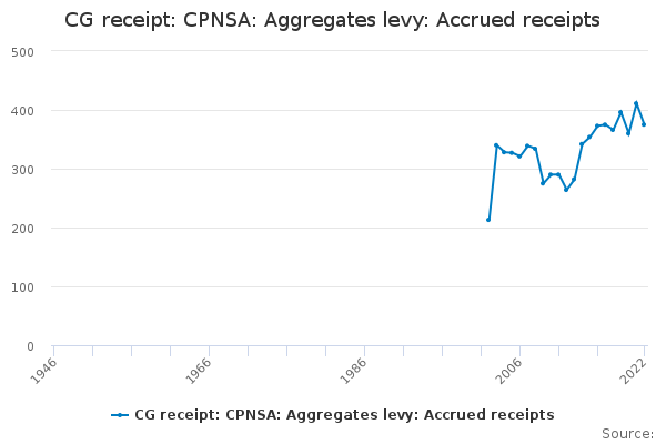 CG receipt: CPNSA: Aggregates levy: Accrued receipts - Office for ...