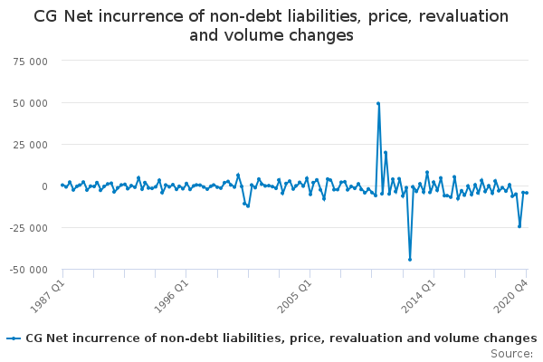 CG Net incurrence of non-debt liabilities, price, revaluation and ...