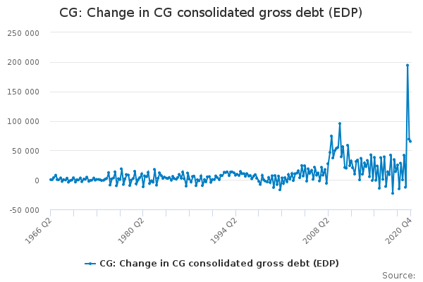 CG: Change in CG consolidated gross debt (EDP) - Office for National ...