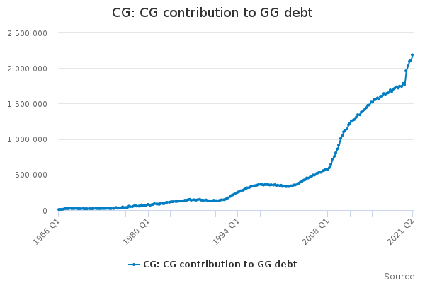CG: CG contribution to GG debt - Office for National Statistics