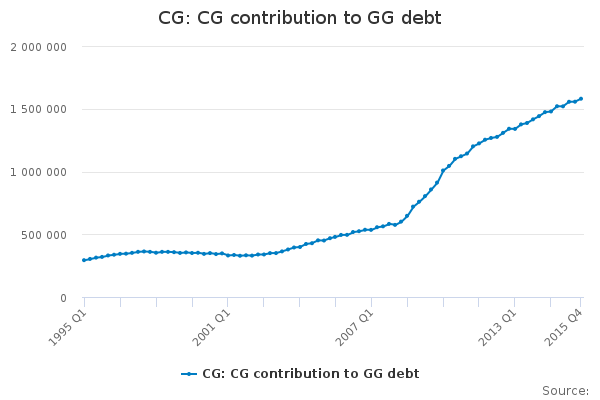 CG: CG contribution to GG debt - Office for National Statistics