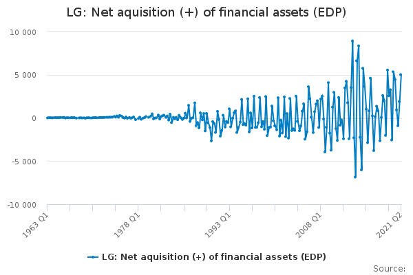 LG: Net aquisition (+) of financial assets (EDP) - Office for National ...