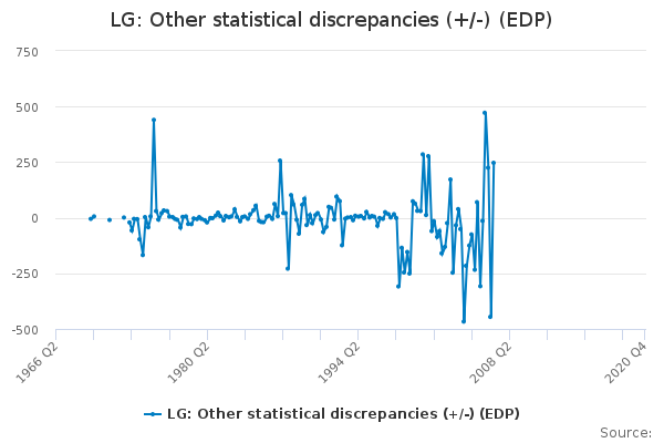 LG: Other statistical discrepancies (+/-) (EDP) - Office for National ...