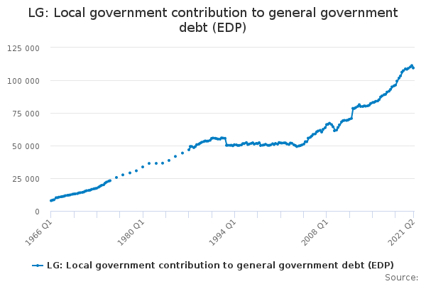 LG: Local government contribution to general government debt (EDP ...
