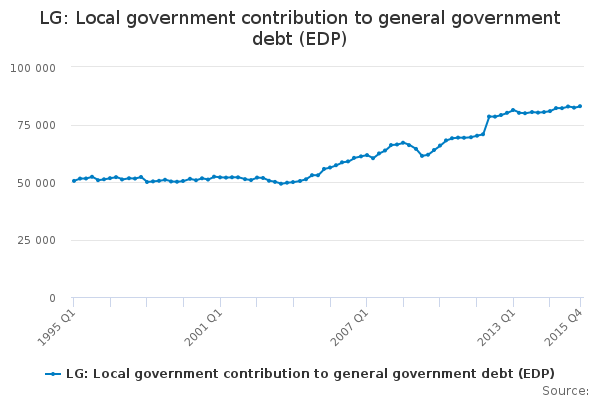 LG: Local government contribution to general government debt (EDP ...
