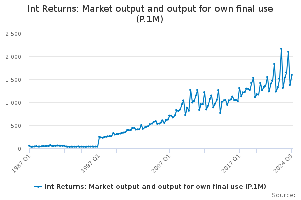 Int Returns: Market output and output for own final use (P.1M) - Office ...