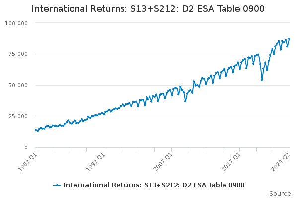 International Returns: S13+S212: D2 ESA Table 0900 - Office for ...