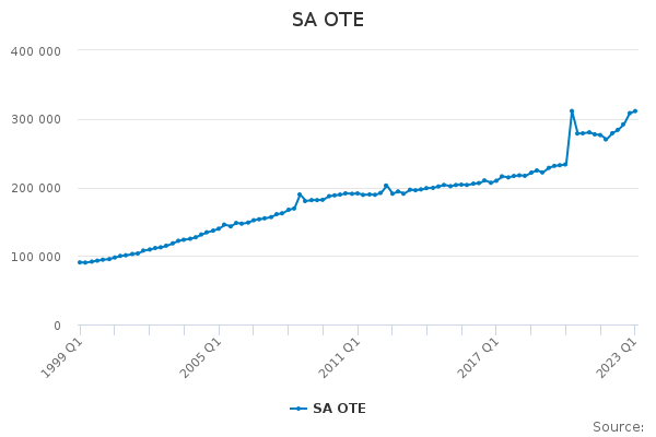 SA OTE - Office for National Statistics