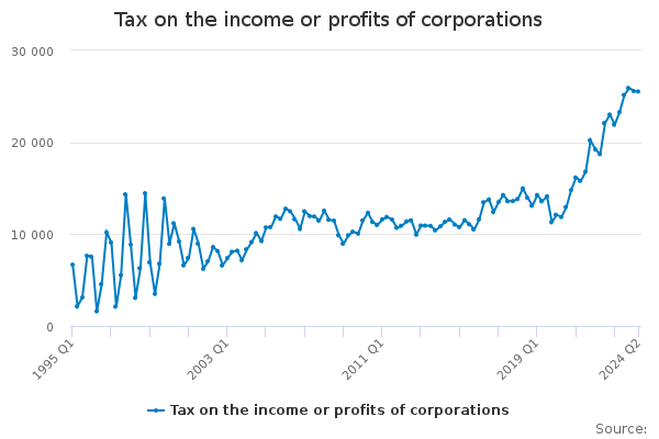Tax on the income or profits of corporations - Office for National ...