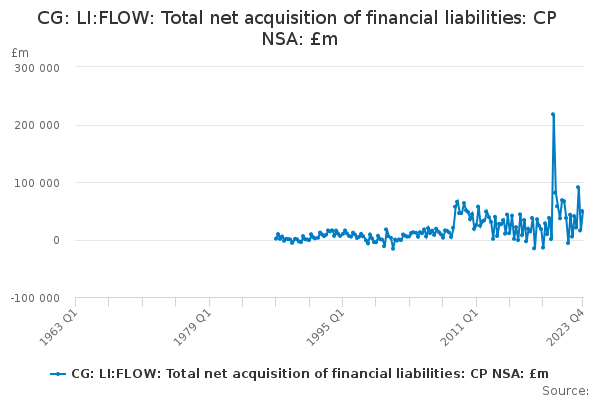 CG: LI:FLOW: Total net acquisition of financial liabilities: CP NSA: £m ...