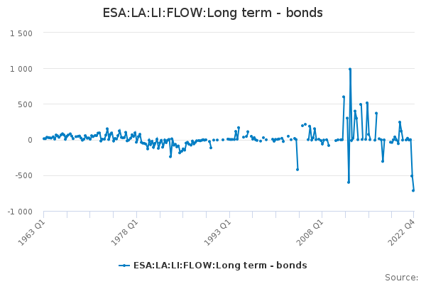 ESA:LA:LI:FLOW:Long term - bonds - Office for National Statistics