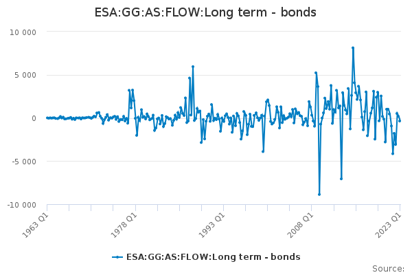 ESA:GG:AS:FLOW:Long term - bonds - Office for National Statistics