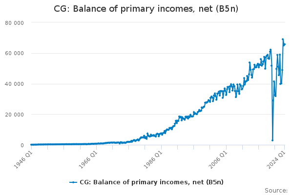 CG: Balance of primary incomes, net (B5n) - Office for National Statistics