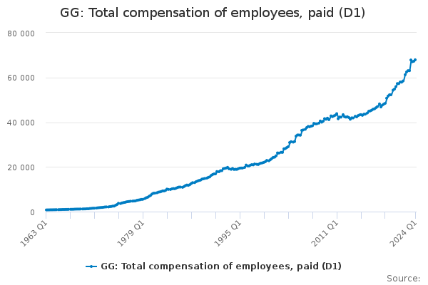 GG: Total compensation of employees, paid (D1) - Office for National ...