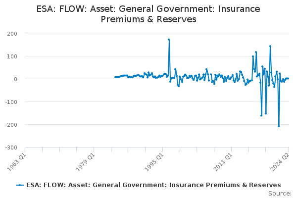 ESA: FLOW: Asset: General Government: Insurance Premiums & Reserves ...