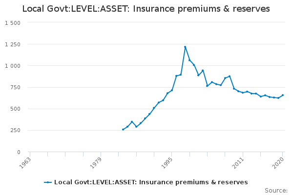 Local Govt:LEVEL:ASSET: Insurance premiums & reserves - Office for ...