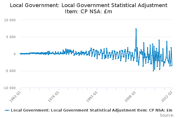 Local Government: Local Government Statistical Adjustment Item: CP NSA ...