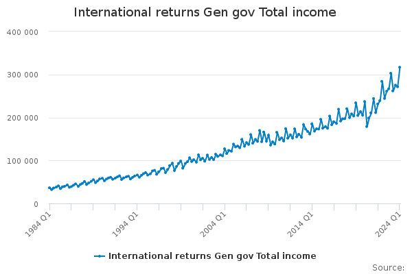 International returns Gen gov Total income - Office for National Statistics