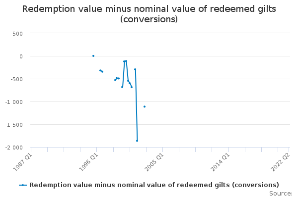 Redemption value minus nominal value of redeemed gilts (conversions ...