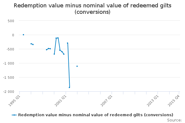 Redemption value minus nominal value of redeemed gilts (conversions ...