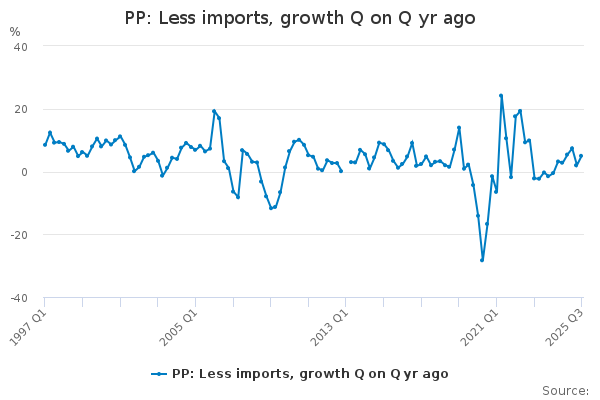PP: Less imports, growth Q on Q yr ago - Office for National Statistics