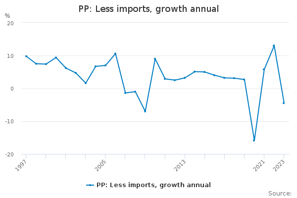 PP: Less imports, growth annual - Office for National Statistics