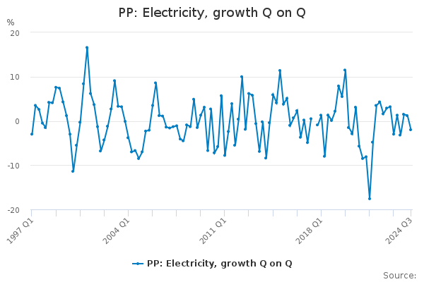 PP: Electricity, growth Q on Q - Office for National Statistics