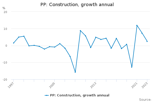 PP: Construction, growth annual - Office for National Statistics