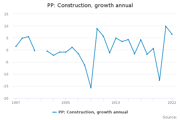 PP: Construction, growth annual - Office for National Statistics