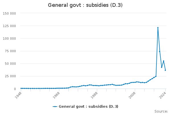 General govt : subsidies (D.3) - Office for National Statistics