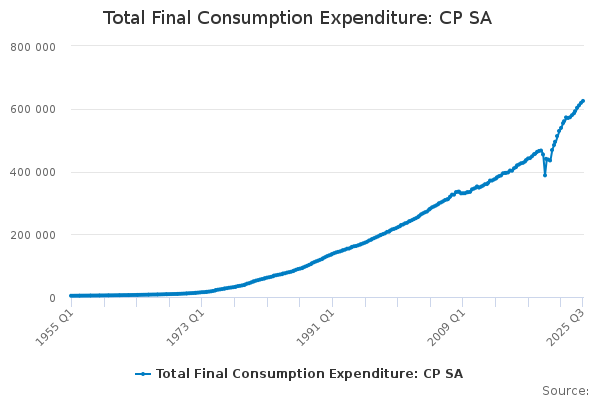 Total Final Consumption Expenditure: CP SA - Office for National Statistics