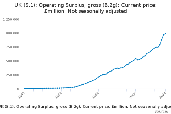 UK (S.1): Operating Surplus, gross (B.2g): Current price: £million: Not ...