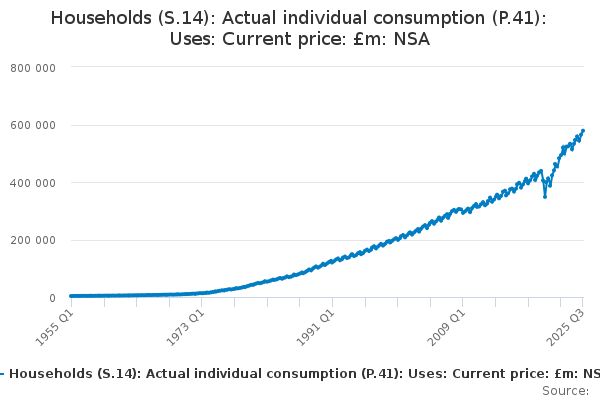 Households (S.14): Actual individual consumption (P.41): Uses: Current ...