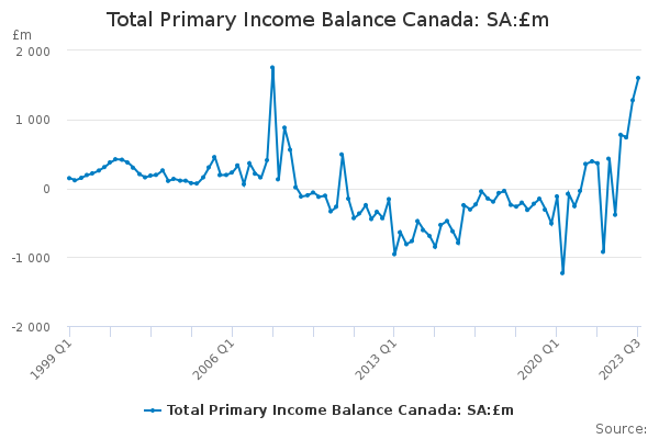Total Primary Income Balance Canada: SA:£m - Office for National Statistics