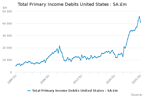 Total Primary Income Debits United States : SA:£m - Office for National ...