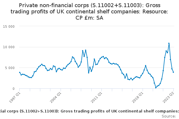 Private non-financial corps (S.11002+S.11003): Gross trading profits of ...