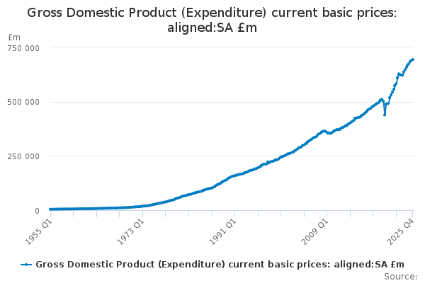 Gross Domestic Product (Expenditure) current basic prices: aligned:SA ...