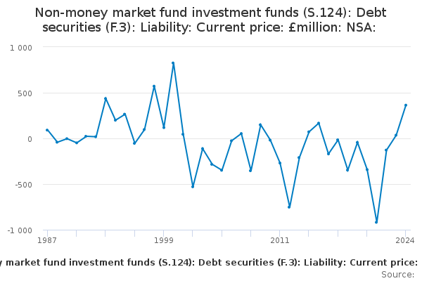 Non-money market fund investment funds (S.124): Debt securities (F.3 ...