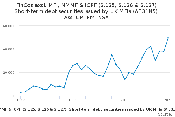 FinCos excl. MFI, NMMF & ICPF (S.125, S.126 & S.127): Short-term debt ...