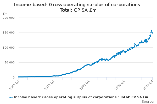 Income based: Gross operating surplus of corporations : Total: CP SA £m ...