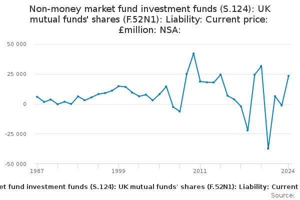 Non-money market fund investment funds (S.124): UK mutual funds' shares ...