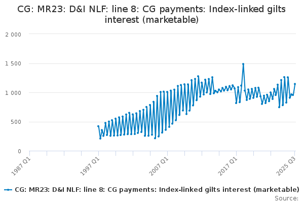 CG: MR23: D&I NLF: line 8: CG payments: Index-linked gilts interest ...