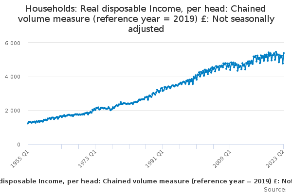 Households: Real disposable Income, per head: Chained volume measure ...