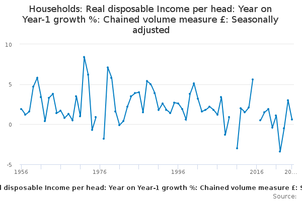 Households: Real disposable Income per head: Year on Year-1 growth ...
