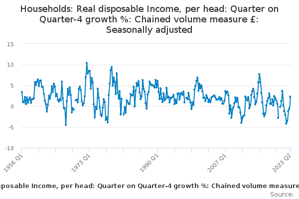 Households: Real disposable Income, per head: Quarter on Quarter-4 ...