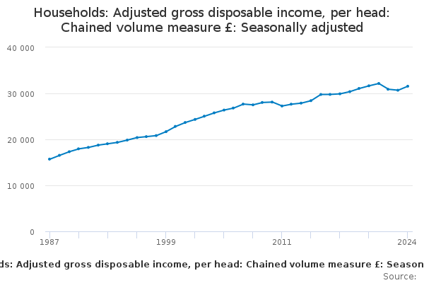 Households: Adjusted gross disposable income, per head: Chained volume ...