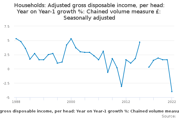 Households: Adjusted gross disposable income, per head: Year on Year-1 ...