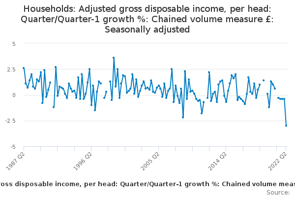 Households: Adjusted gross disposable income, per head: Quarter/Quarter ...