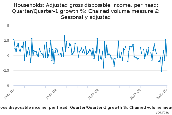 Households: Adjusted gross disposable income, per head: Quarter/Quarter ...