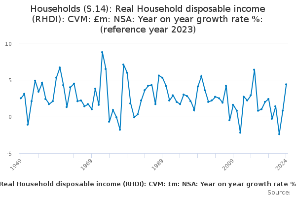 Households (S.14): Real Household disposable income (RHDI): CVM: £m ...